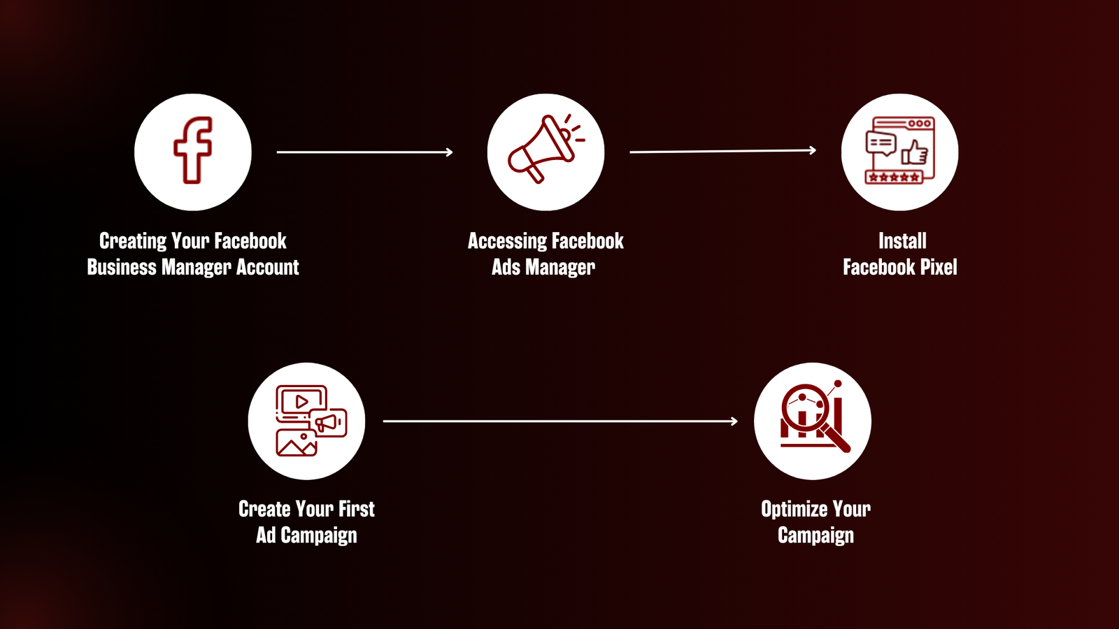 Master Facebook Ads: A Complete Guide for E-commerce Success